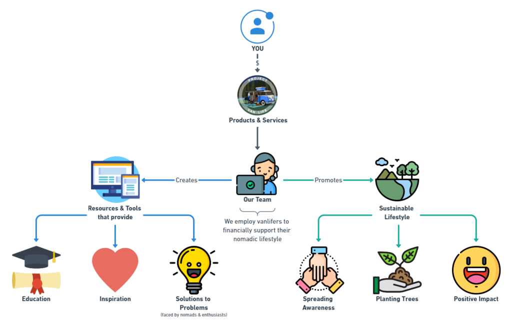 About - Project Van Life
