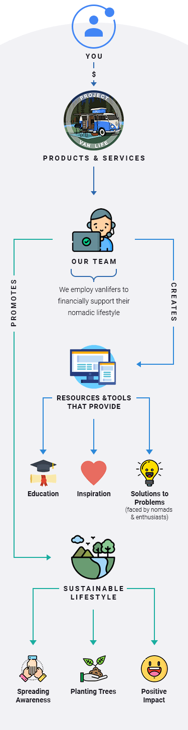 About - Project Van Life