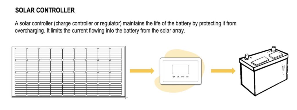 Van Life Solar System Components: How Much Power is Enough? – Project ...