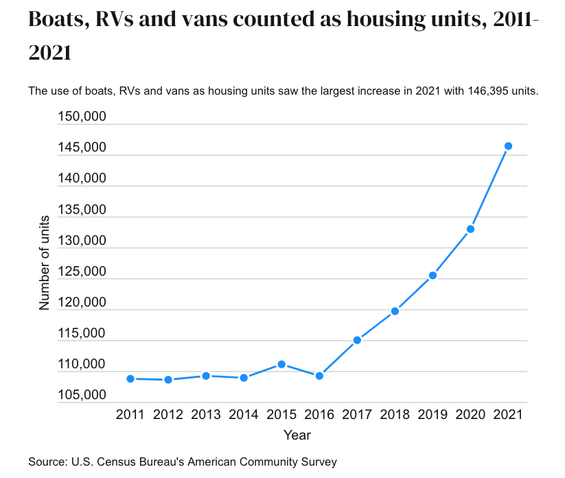 Introduction – Project Van Life